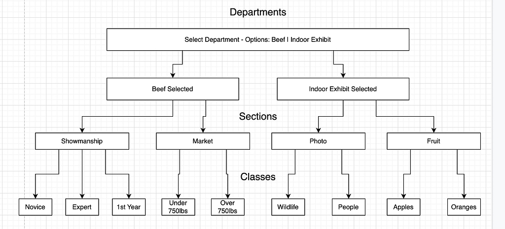 Hierarchical dynamic select field - Need Help - Wappler Community