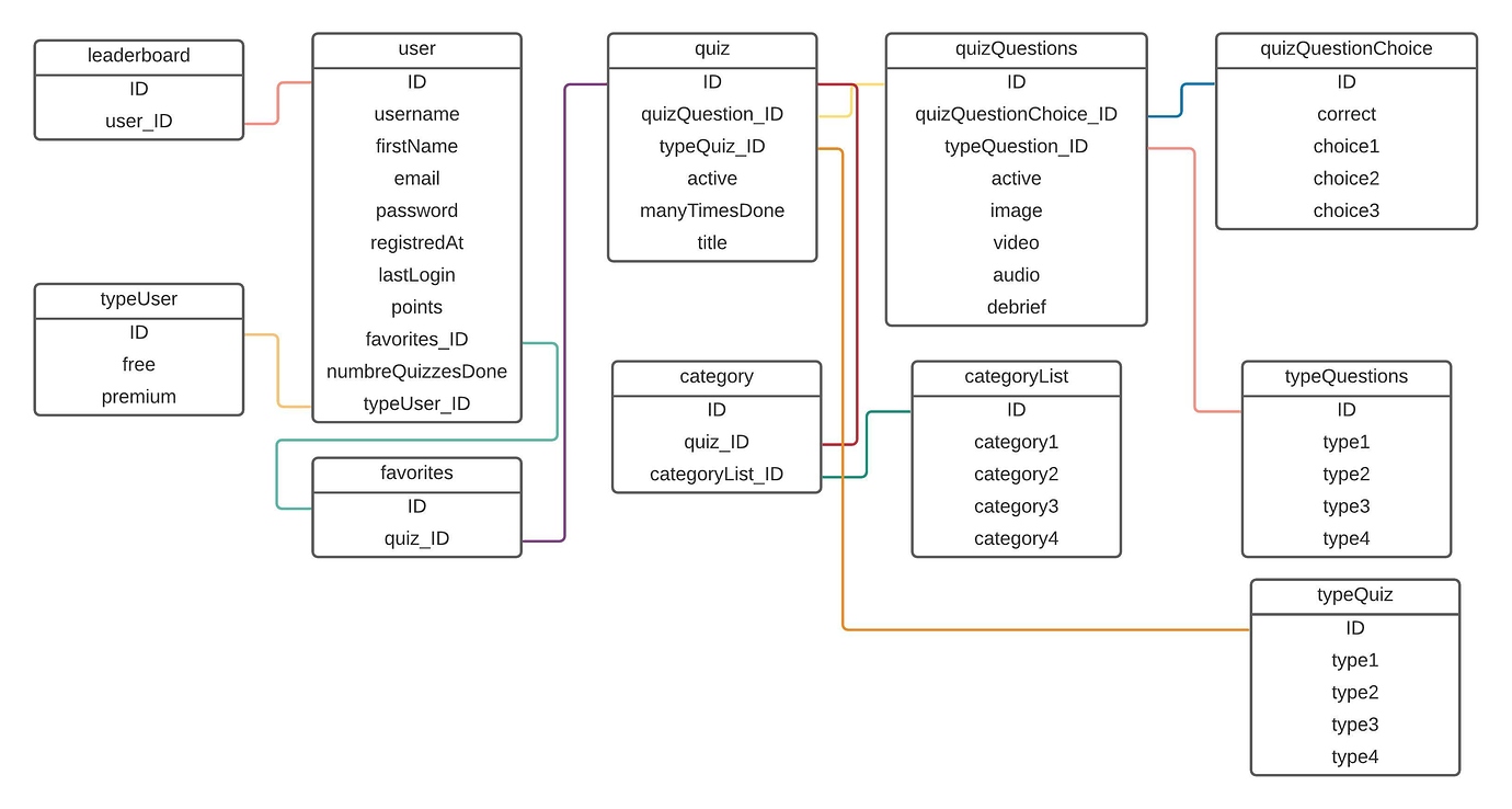 Quiz App - Database Design - How To - Wappler Community